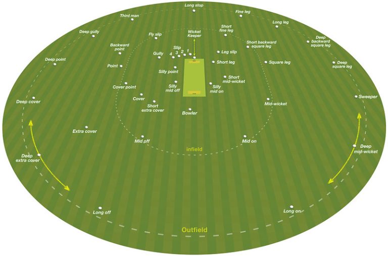 Cricket Fielding Positions: Explaining Each Basic Position